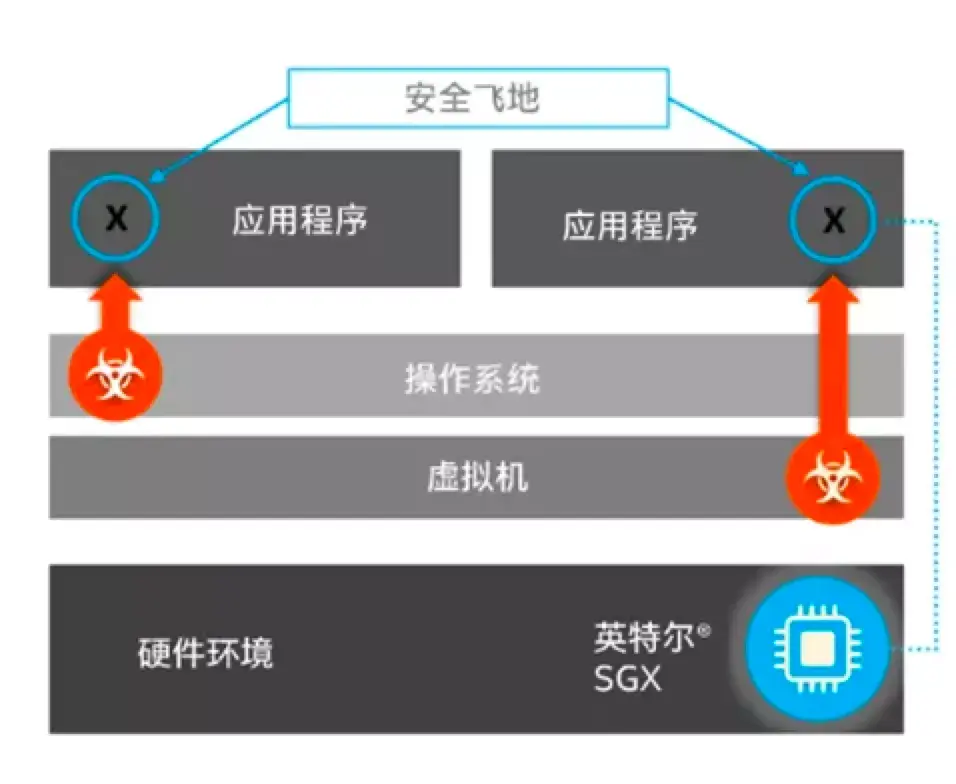 SGX，为数据处理构建硬件级 “安全隔离区” | 至强秘笈 - 知乎