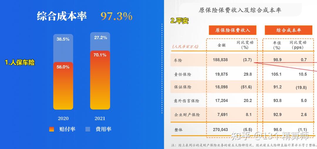 2021年财险公司利润榜：行业盈利增长，全靠 老三家”支撑，百亿险企成本率破百后再飙升！ 知乎
