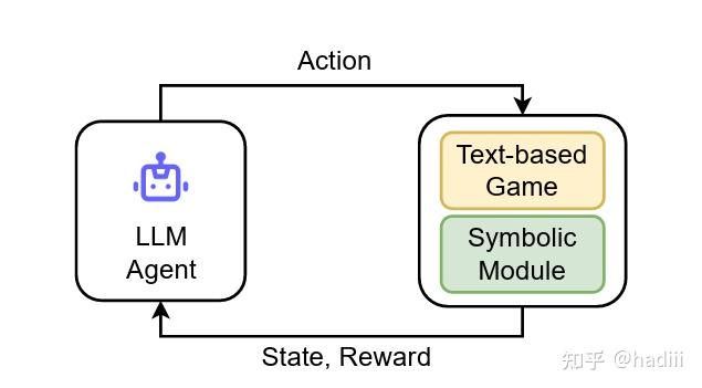 论文笔记 | LLM符号推理：Large Language Models Are Neurosymbolic Reasoners - 知乎