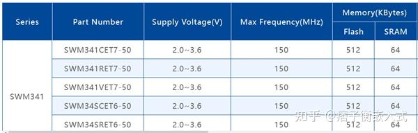 盘点国内Cortex-M内核MCU厂商高主频产品(2023) - 知乎