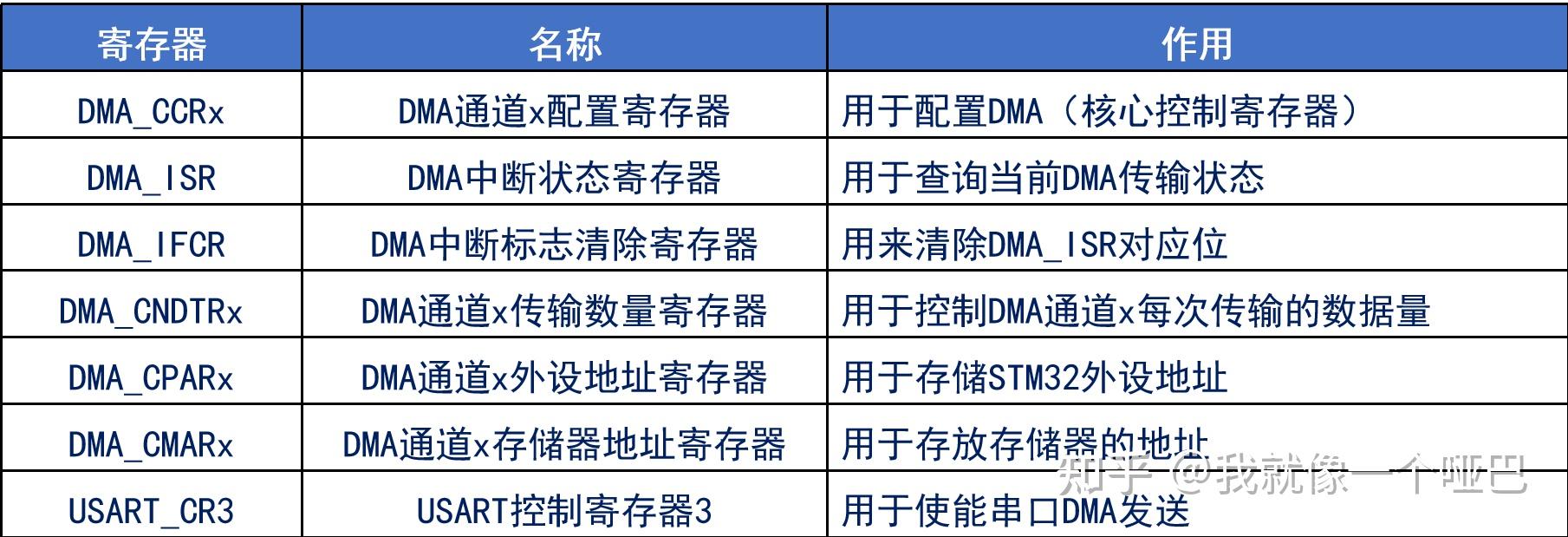 STM32F103正点原子学习笔记系列——DMA - 知乎