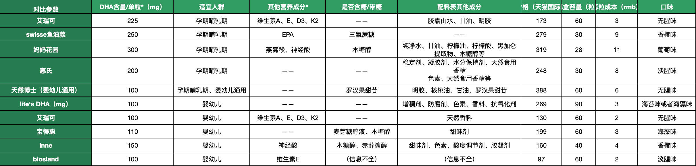 10款热门孕妇婴幼儿dha横评！艾瑞可inne宝得聪一次扒完！听劝，这三种dha赶紧扔！