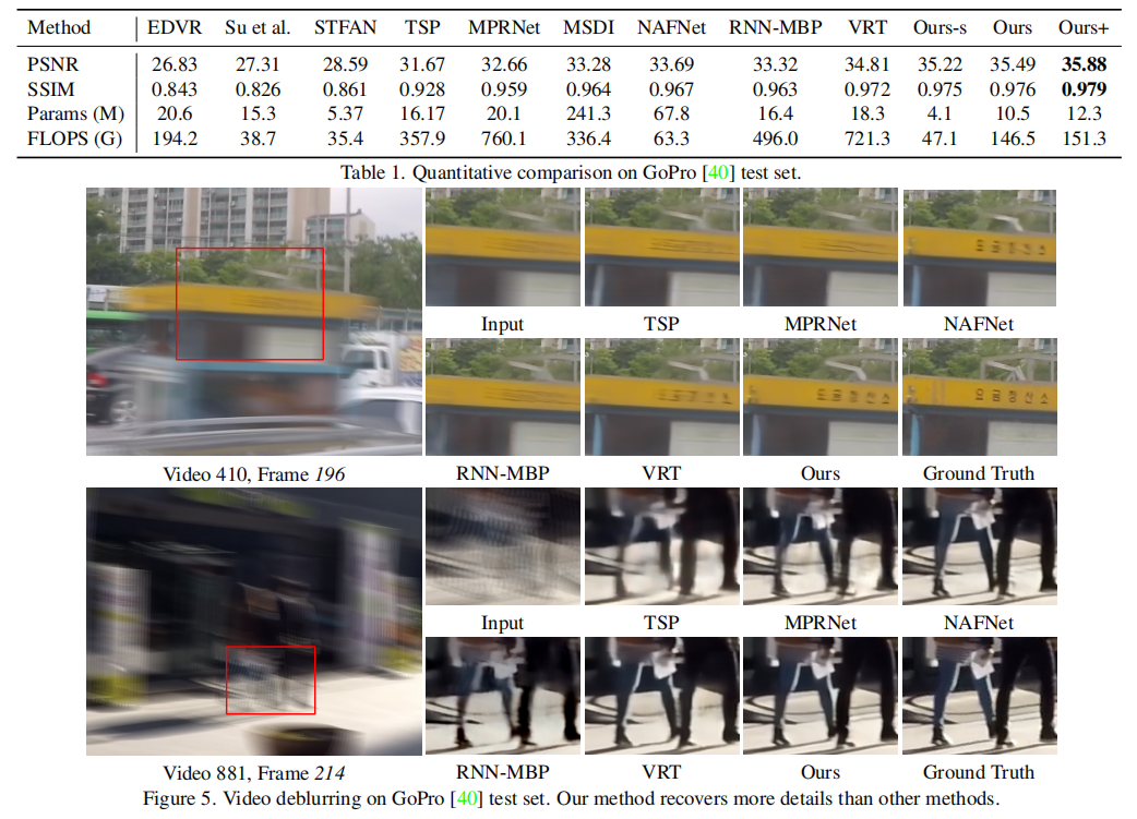 CVPR23 视频复原：A Simple Baseline for Video Restoration with Grouped Spatial-temporal Shift - 知乎