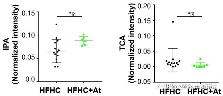 肠道菌群&代谢物&脂肪肝癌变 - 知乎
