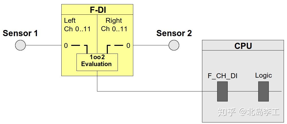 什么是故障安全中的1oo2评估？ - 知乎