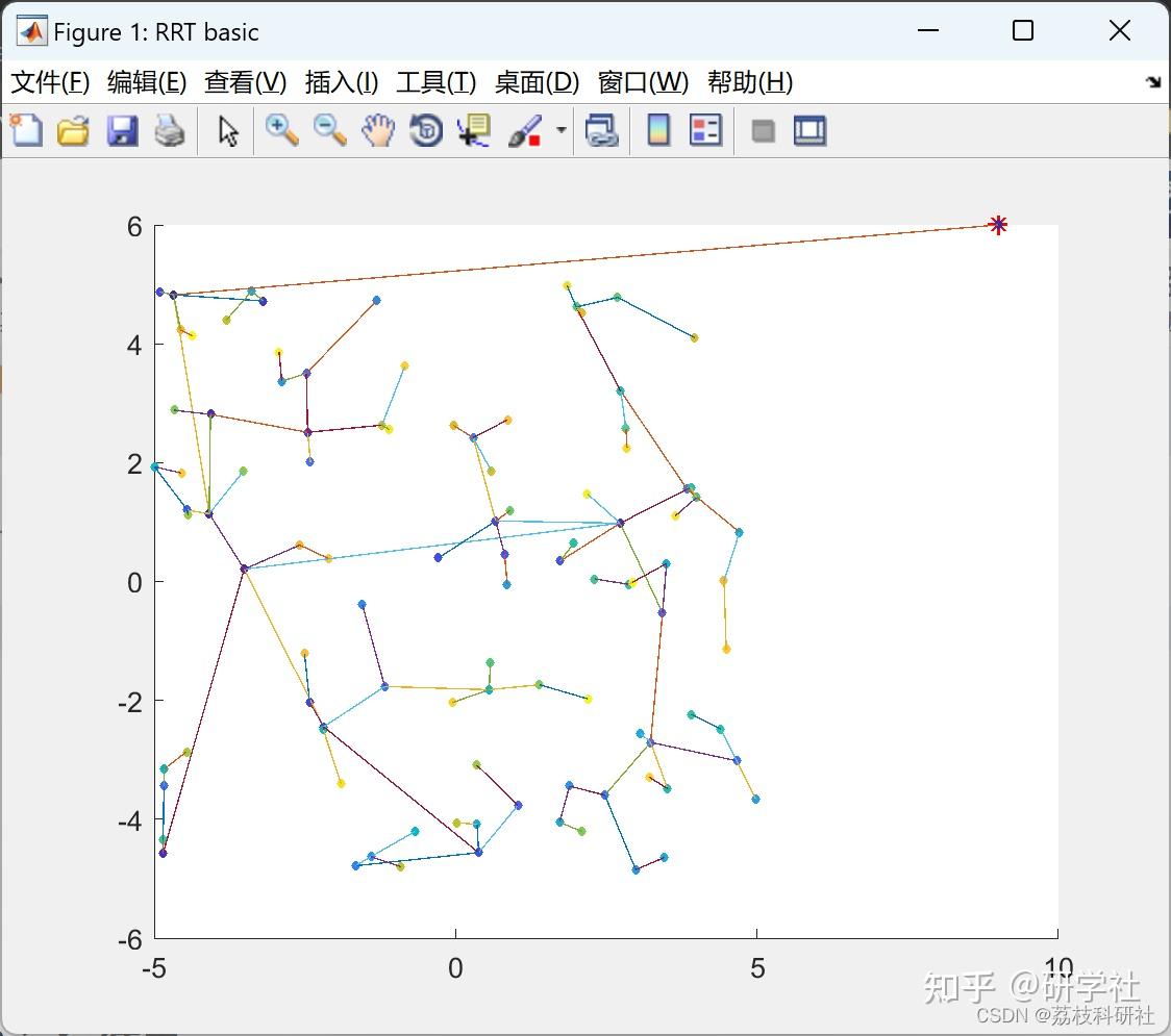 基于快速探索随机树RRT和Dubins路径规划与避障研究（Matlab代码实现） - 知乎