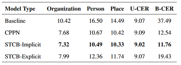 ASRU2023 | 基于尖峰触发的中文热词语音识别 - 知乎