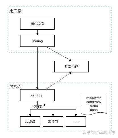 高性能异步IO机制：IO_URING - 知乎