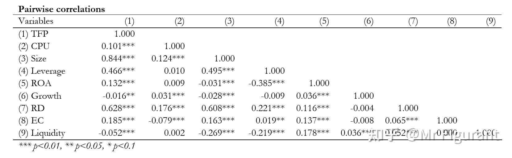 Stata学习：如何复刻一篇实证论文？（一） - 知乎