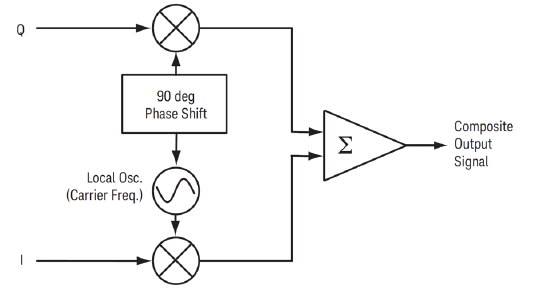什么是IQ调制 (英文原版) IQ Modulation - 知乎