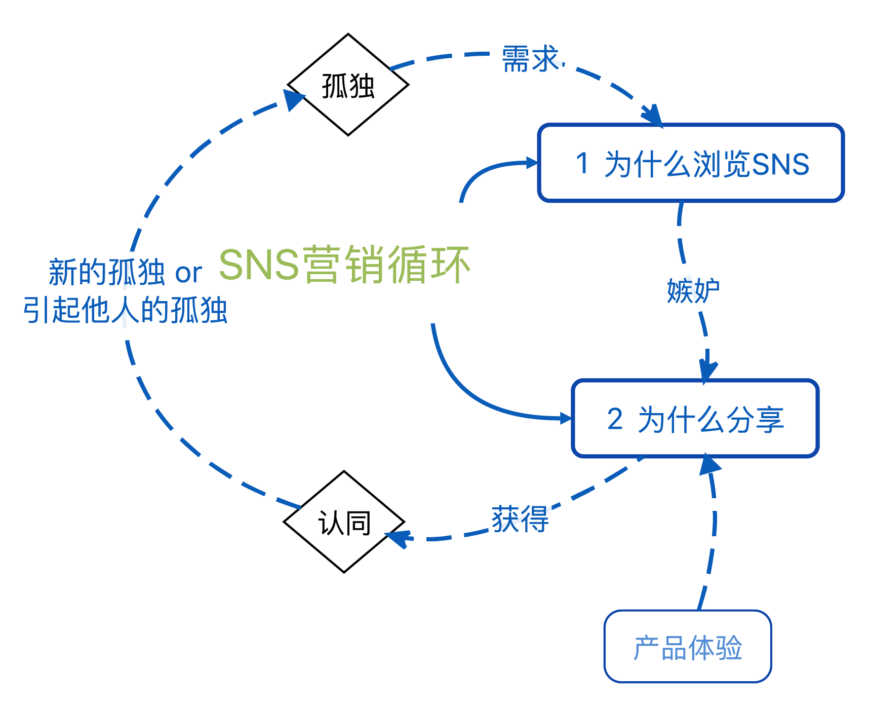关于SNS，这里有一份合辑文章 - 知乎