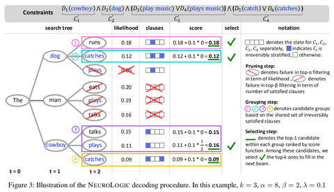 NAACL 2022 Best new method paper — 《NEUROLOGIC A* esque Decoding》 - 知乎