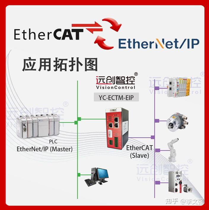 EtherCAT主站转Ethernet/IP网关 - 知乎