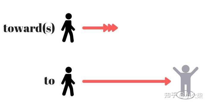 英语中表示“来去”的介词——from、to、towards - 知乎