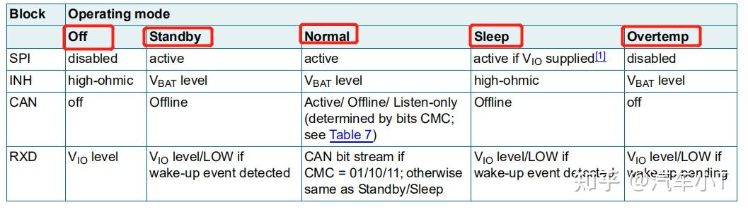 一文搞懂ECU休眠唤醒之利器-TJA1145 - 知乎