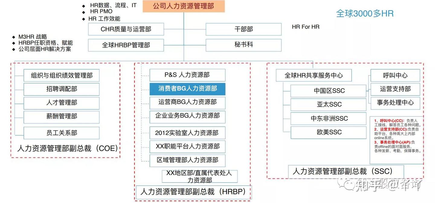 华为的组织架构概览 - 知乎