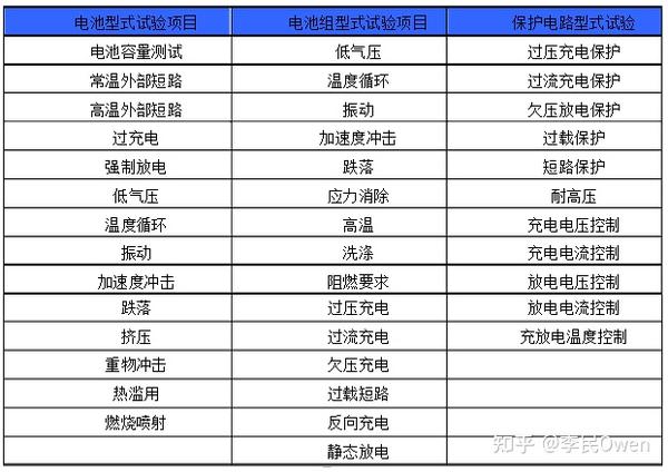 锂电池强制性标准GB31241 - 知乎