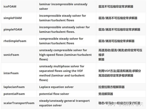 一个典型的OpenFOAM的算例的目录结构 - 知乎