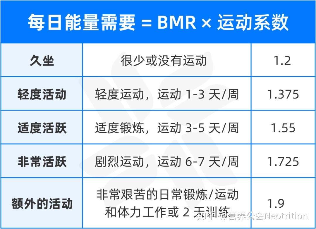 如何使用Harris-Benedict 公式？ - 知乎