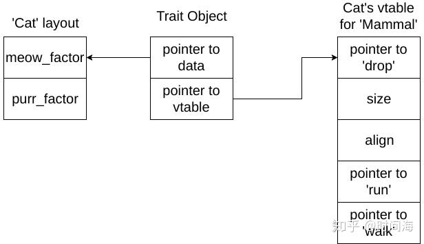 Rust静态分发和动态分发 - 知乎