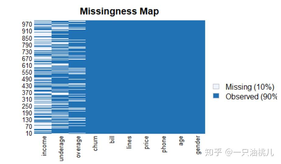 R语言缺失值处理（MICE/Amelia/missForest/Hmisc/mi） - 知乎
