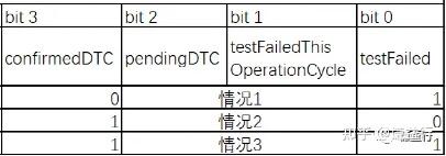 如何获取故障码DTC？全靠UDS 19服务 - 知乎