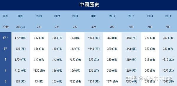 香港DSE | 各科考到5**等级，大概要考多少分? - 知乎