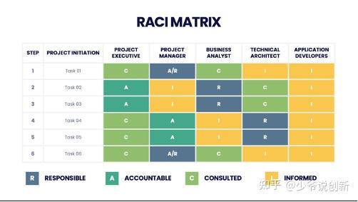 大规模企业如何用 RACI模型 进行团队权责划分？ - 知乎