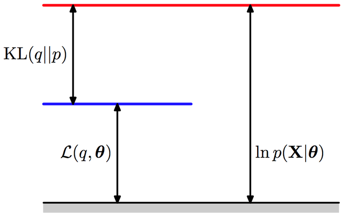 Evidence Lower BOund (ELBO) - 知乎