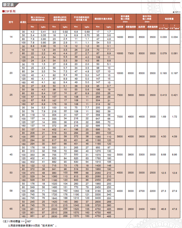 北成新控丨日本HarmonicDrive哈默纳科谐波减速机的三大技术创新优势 - 知乎
