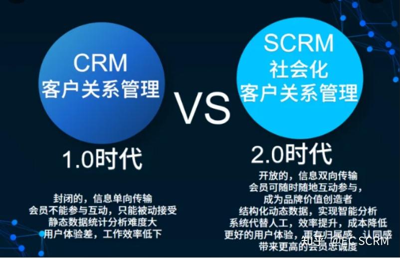 SCRM新时代客户管理的神器 - 知乎