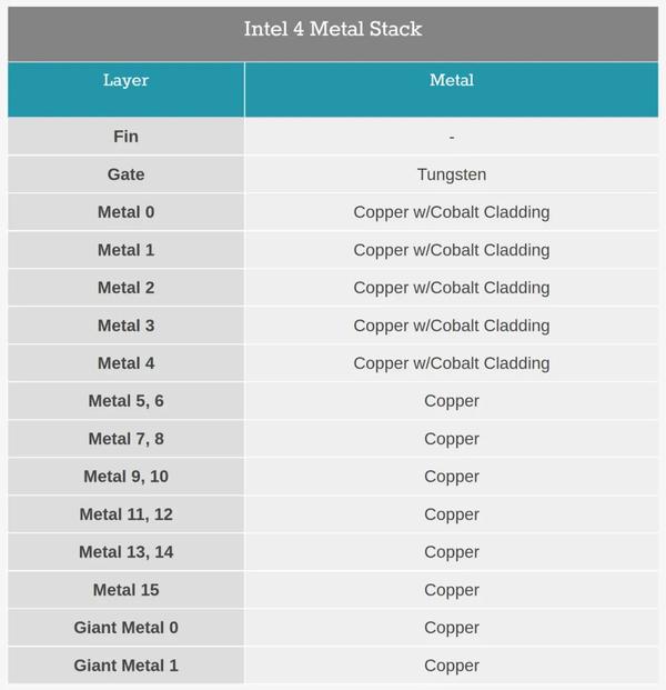 较上代性能提升21%，功耗降低40%，Intel 4工艺细节曝光 - 知乎