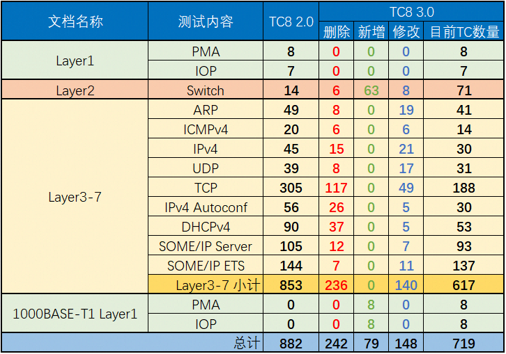 OPEN Alliance Automotive Ethernet ECU Test Specification 3.0测试概述和内容 - 知乎