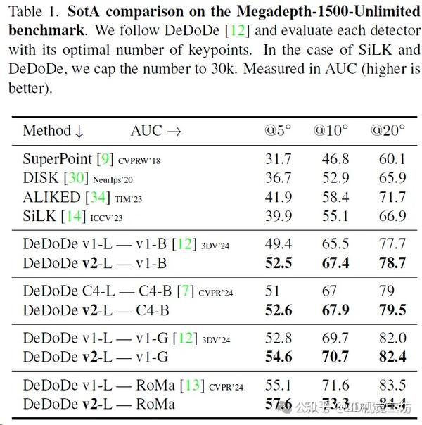 远超SiLK & SuperPoint！最强特征点DeDoDe v2震撼来袭！ - 知乎