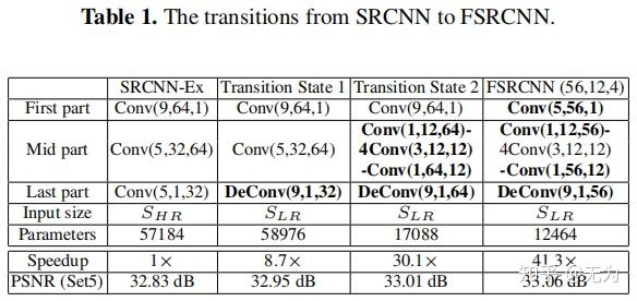 FSRCNN超分辨网络-详细分析 - 知乎