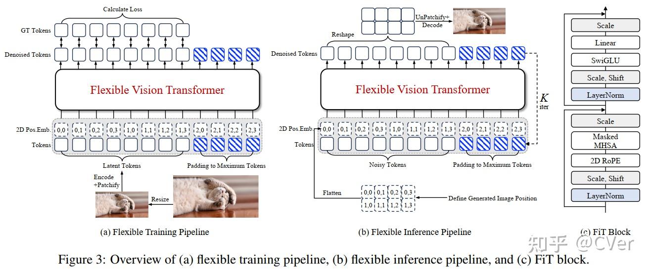 超越DiT！FiT：用于扩散模型的灵活视觉Transformer - 知乎