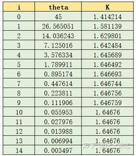 老生常谈CORDIC算法 - 知乎