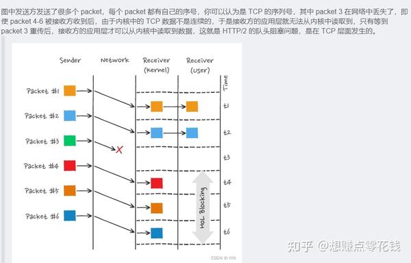 Http1.0 到 Http3.0 的区别 - 知乎