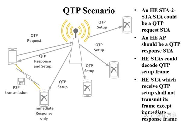 Wi-Fi 6(802.11ax)解析23：QTP（Quiet Time Period）和QP - 知乎