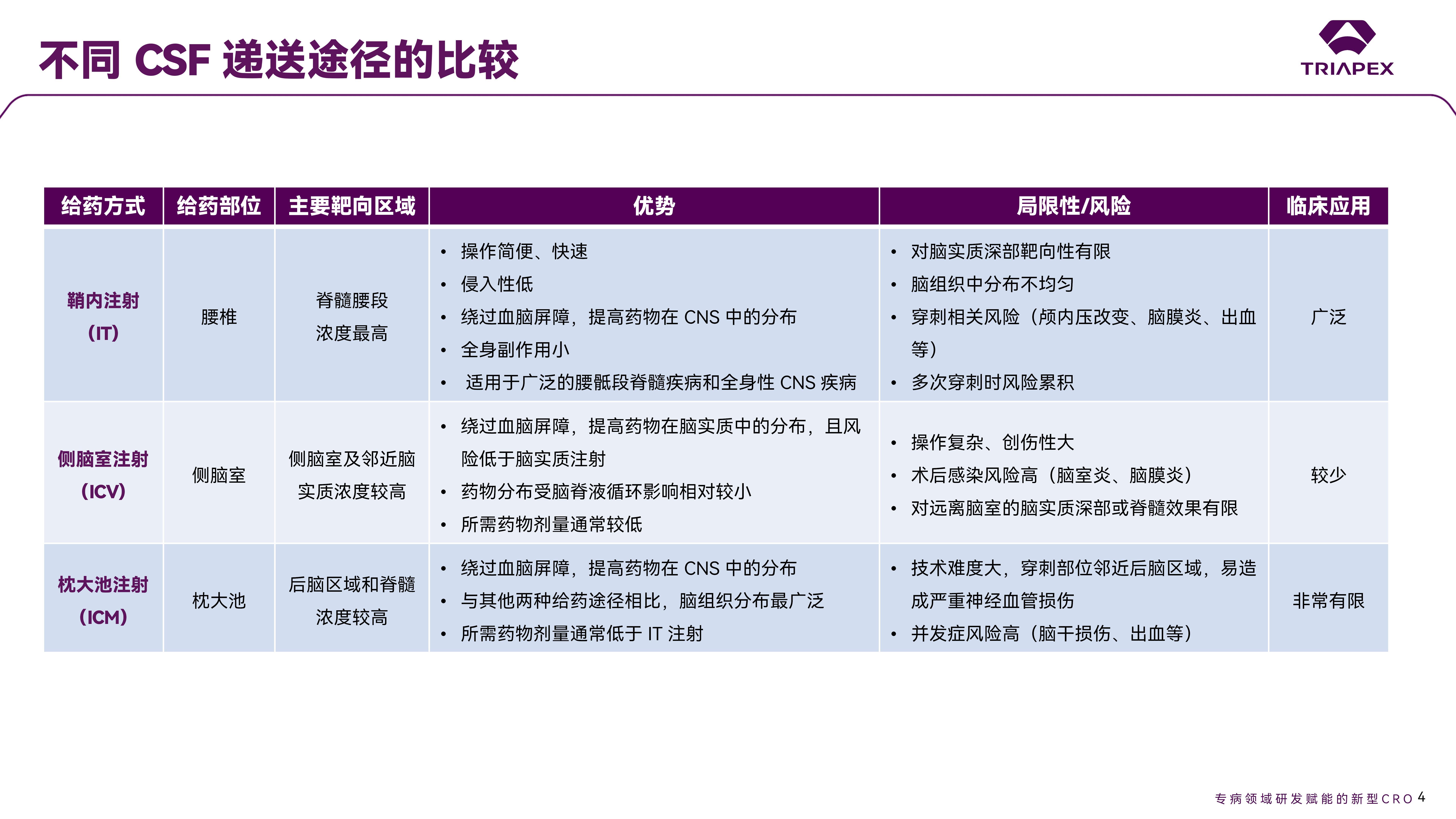 直接递送至脑脊液后 AAV 载体的体内命运：分布与挑战 - 知乎