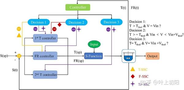 天津大学Comput. Chem. Eng. | 基于深度学习的半批量结晶过程故障诊断 - 知乎