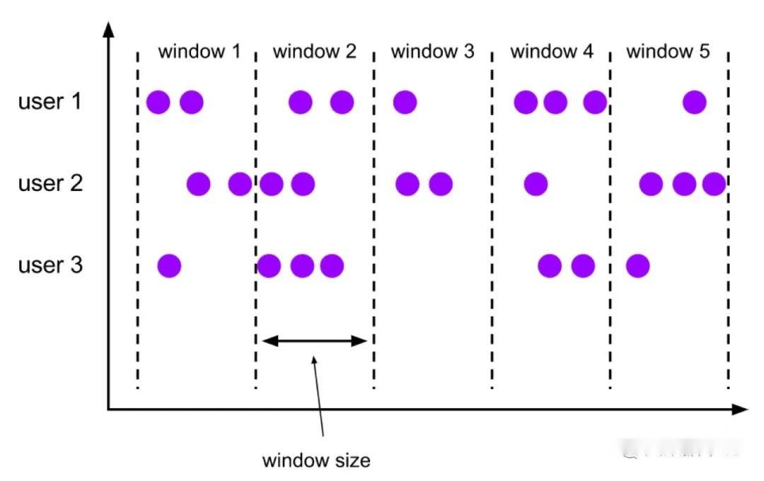 详述 Flink SQL 4 种时间窗口语义！ - 知乎