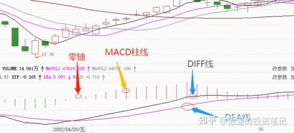 MACD从入门到精通~MACD指标介绍 - 知乎