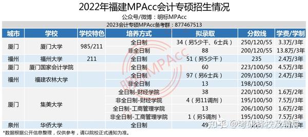 2022年全国MPAcc会计专硕分数线汇总（附拟录取最低分、录取人数等） - 知乎