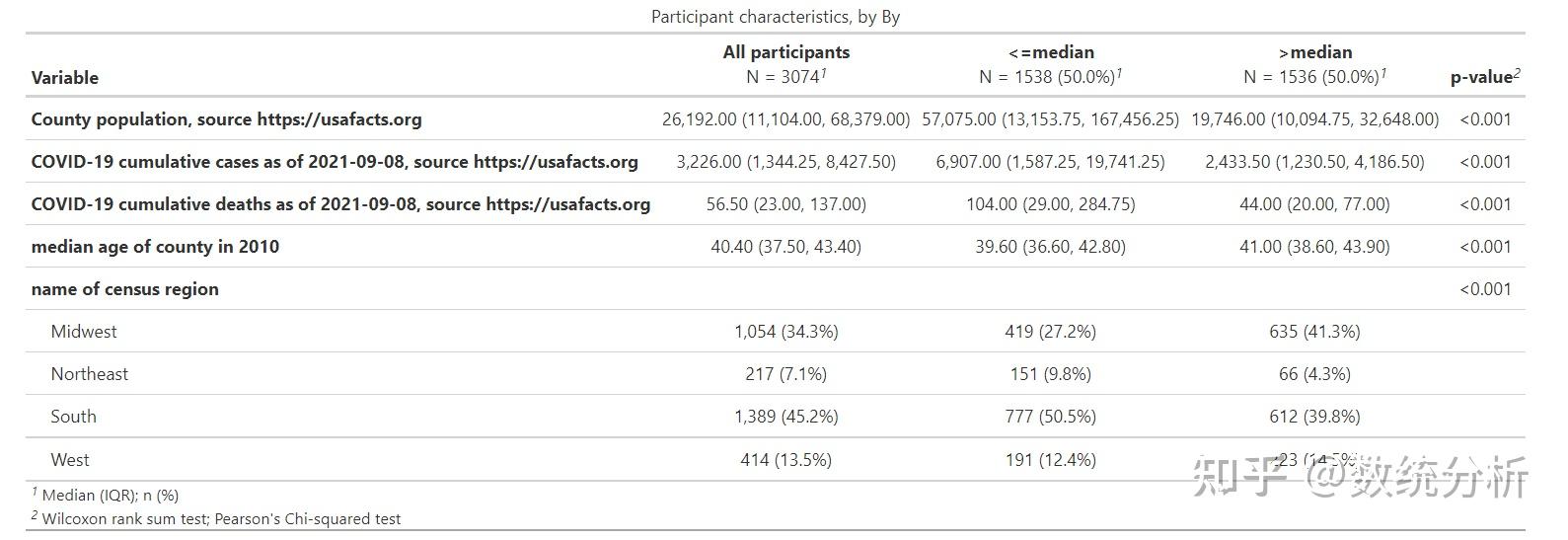 解放双手--使用R快速制作科研Table - 知乎