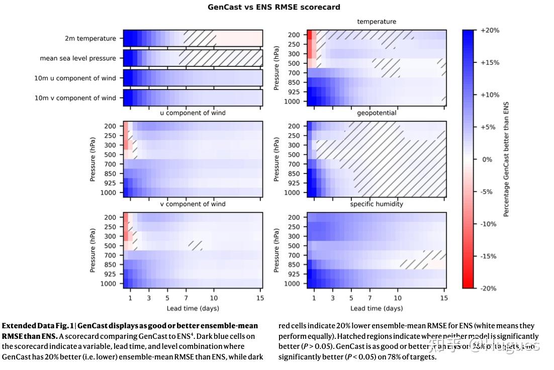 GenCast | 基于扩散模型的概率天气预报 - 知乎