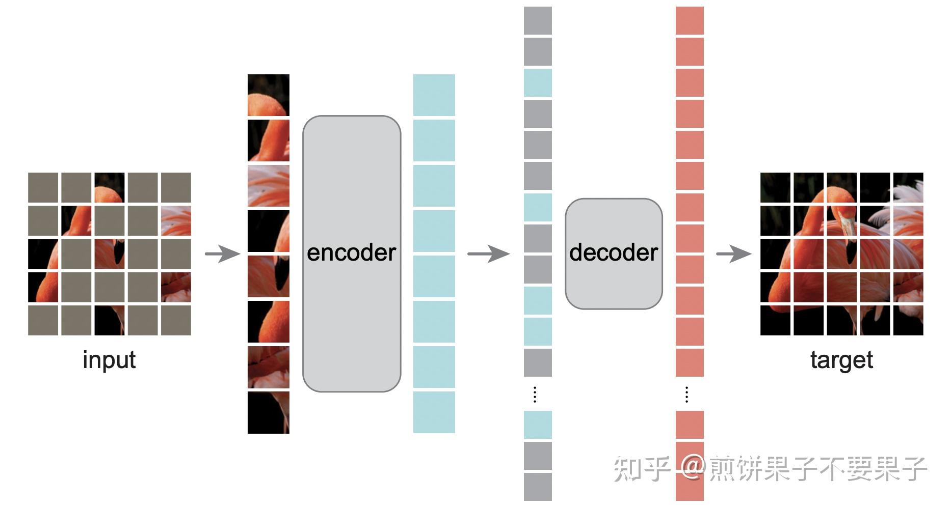 【mask 自监督】Masked Autoencoders Are Scalable Vision Learners - 知乎