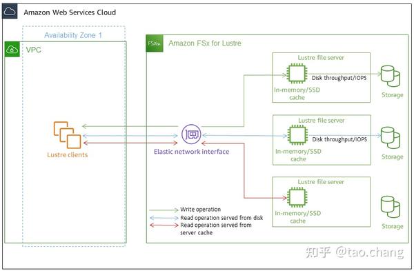 AWS FSx for Lustre - 知乎