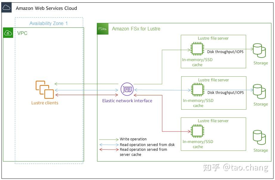 AWS FSx for Lustre - 知乎