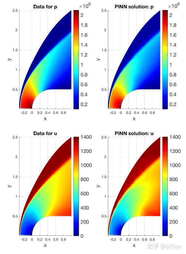 【文献阅读打卡】——Physics-informed neural networks (PINNs) for fluid mechanics: A review - 知乎